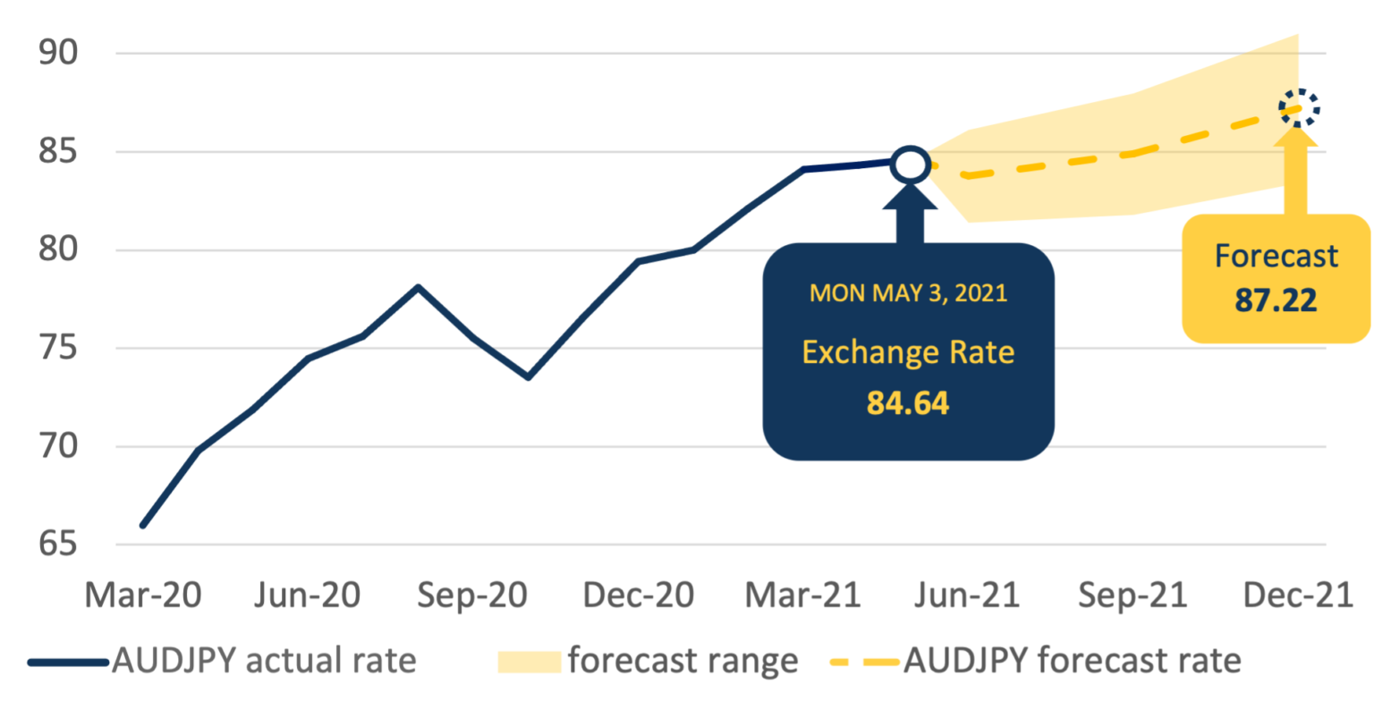 Heading to Japan? The AUD to JPY just hit a 3 year high