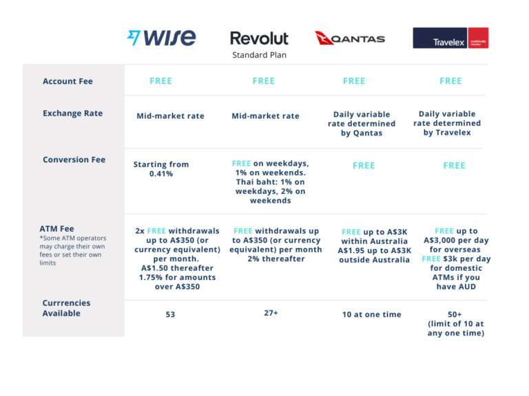 Wise Travel Card Review for Australians Heading Overseas