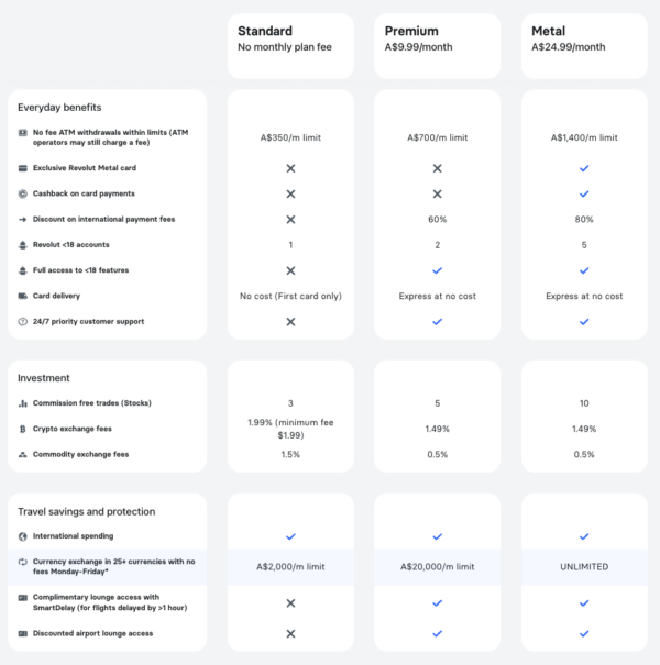 Revolut Travel Card Review