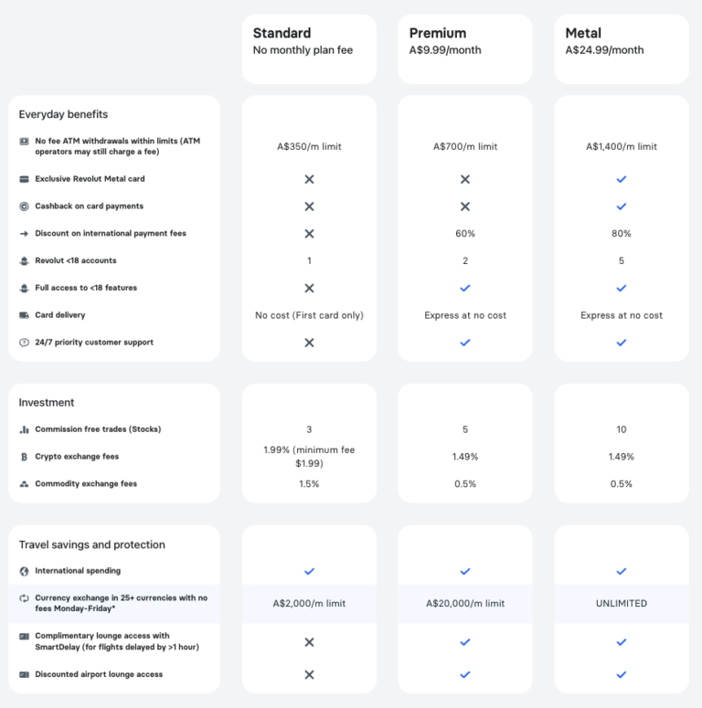 Revolut Travel Card Review
