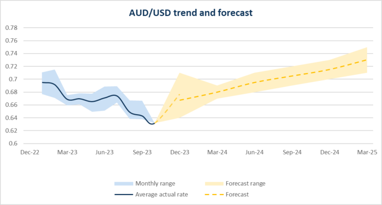The Latest 2024 Australian Dollar Forecasts from the Major Banks The Latest 2024 Australian Dollar Forecasts from the Major Banks